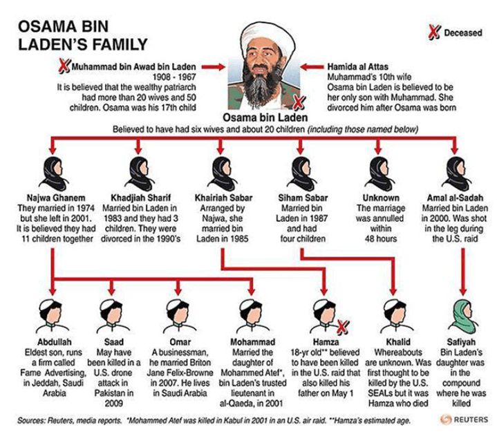 Bin Laden Family Tree The Outlaw | The New Yorker